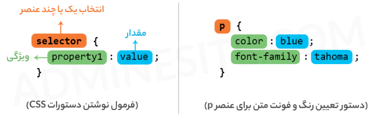 آموزش پایه Css نحوه اضافه کردن کدهای Css به صفحات وب ادمین سایت